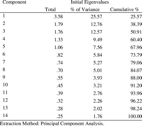 Total Variance Explained Download Table