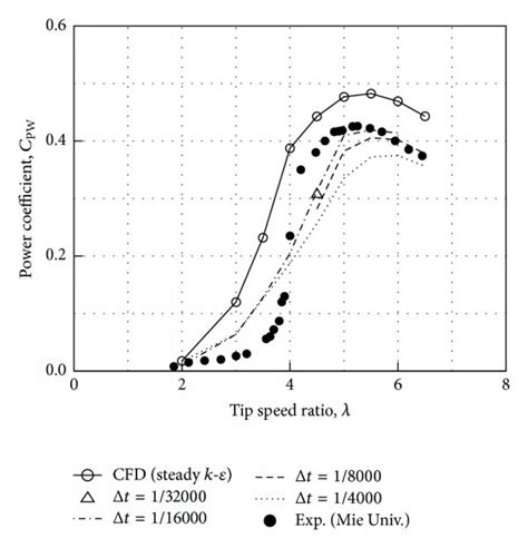 Power Coefficient Compared With Experimental Data Download