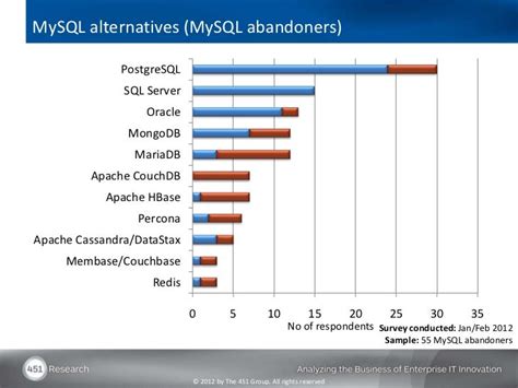 mysql alternatives mysql abandoners postgresql