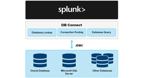 db connect database integration and monitoring splunk