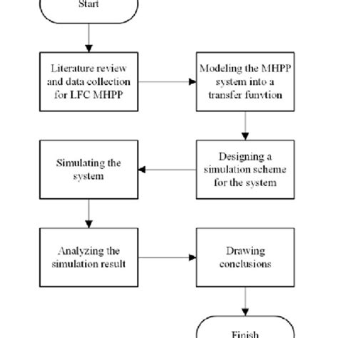 Flowchart Diagram To Obtain The Impact Of Proposed Algorithm Download