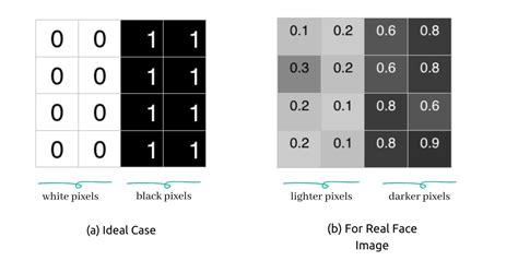 terminologies used in face detection with haar cascade classifier open