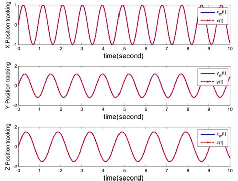 Position Tracking Of X Y And Z Using The Adaptive Neural Sliding Mode
