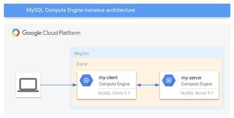 setting up client access over private ip address to mysql on compute
