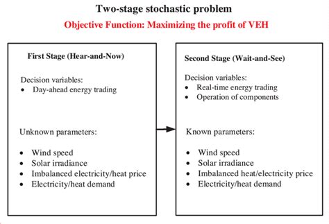 Structure Of The Presented Two‐stage Stochastic Framework Download