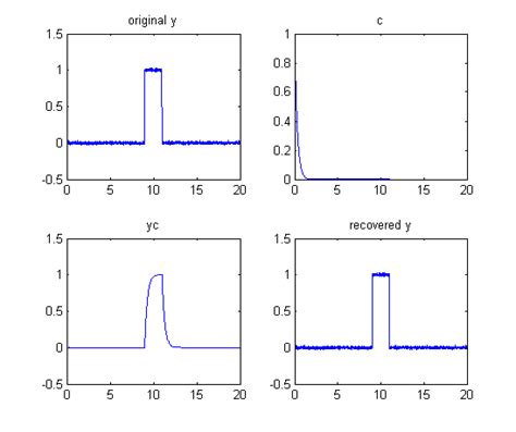 intro to signal processing deconvolution
