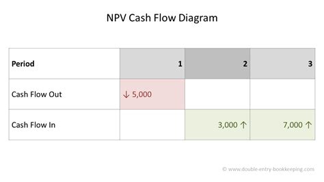 Net Present Value Double Entry Bookkeeping