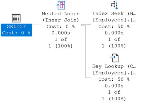 how do sql indexes work