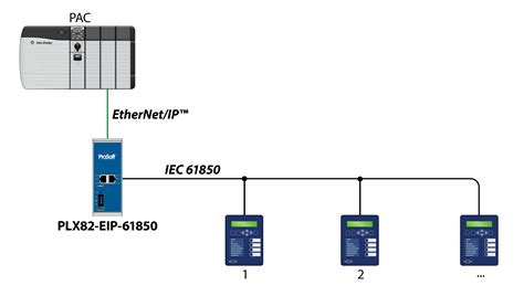 ethernet ip™ server to iec 61850 dual port client gateway prosoft