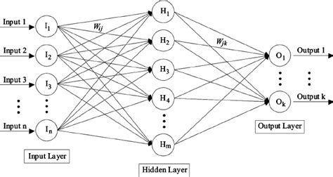 a typical ann topology with n input nodes m hidden nodes and k output