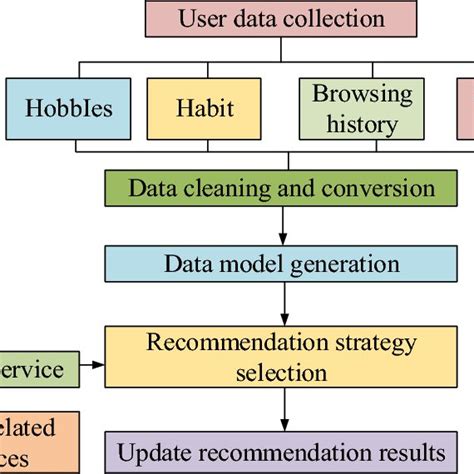 A Schematic Diagram Of Hierarchical Cluster Analysis Download