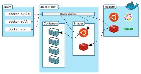 a look at docker and containers technology esds blog