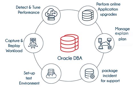 oracle dba training in bangalore best oracle dba training institute