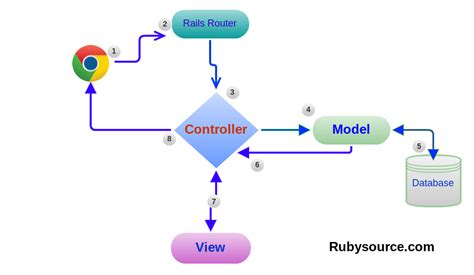 model view controller what is mvc in ruby on rails