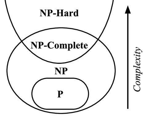 1 diagram of intersection among classes p np np complete and np hard