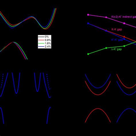 Theoretical Calculation Of Band Structures A Electronic Band
