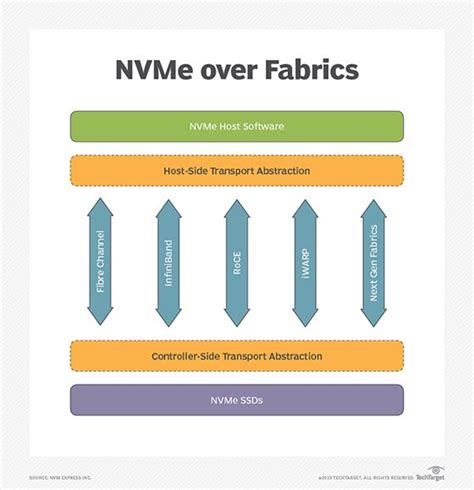 what is nvme over fabrics nvme of and what are its benefits