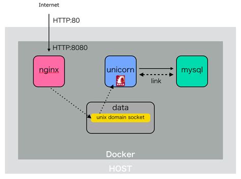 docker上でnginx unicorn mysql環境を構築 rails qiita