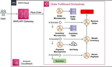 saga pattern for orchestrate distributed transactions using aws step