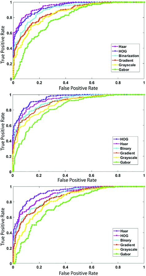 roc curves of the methods with different images features and different