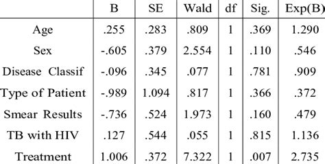 Estimated Parameter Values Download Table