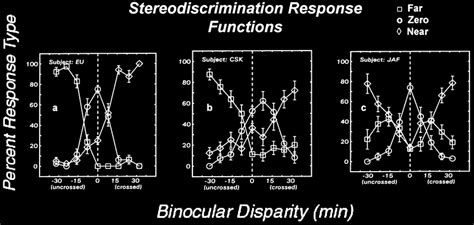 Stereoscopic Depth Discrimination Functions For Three Subjects See