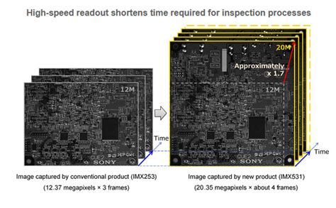 Sony To Release Six New Stacked Cmos Image Sensors With Global Shutter