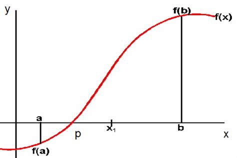 Github Lehmannhen Bisection And Newton Method A C Program That