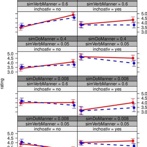experiment ib predictor effect plot for inchoative and all