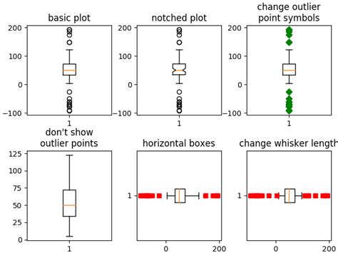 boxplots — matplotlib 2 2 0 documentation