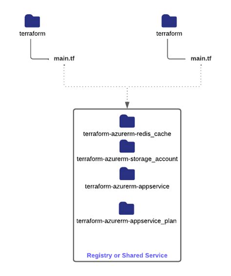 optimizing your terraform projects harun s blog