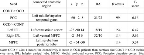 The Functional Connectivity Differences Between The Patients With