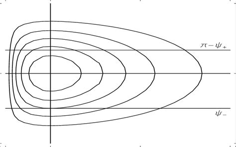 Trajectories To 3 1 On The ρ ψ Phase Plane Download Scientific Diagram