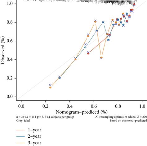 Construction And Validation Of Nomograms For Risk Prediction Of Os In
