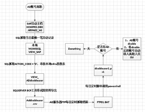 对接sap人事档完成ad账号的自动授权 open world的技术博客 51cto博客