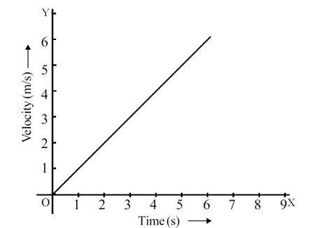 How To Use Graph Paper To Draw Motion Graphs Kinematics Physics