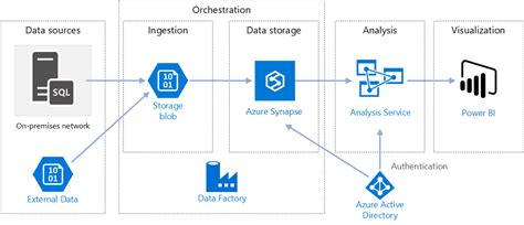 bi empresarial automatizada azure architecture center microsoft learn