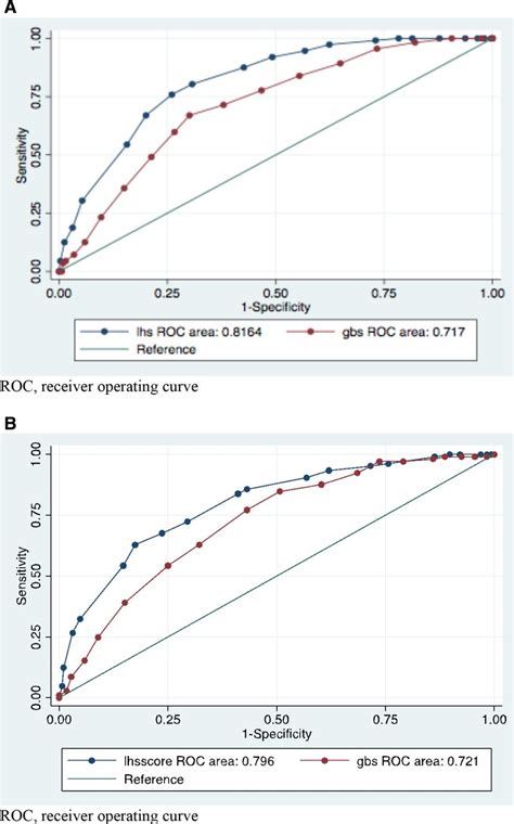 Derivation And Validation Of A Novel Risk Score To Predict Need For
