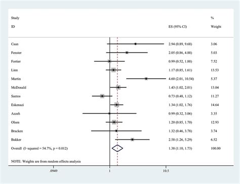 forest plot of meta analysis by using random effects model for the