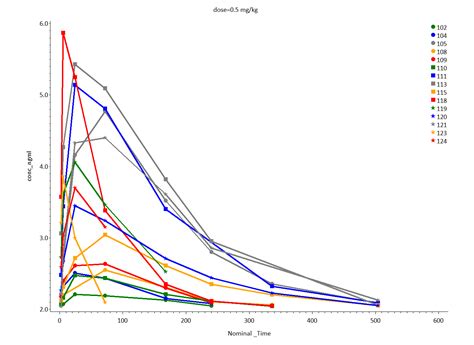 proc gplot line type option in symbol sas support communities