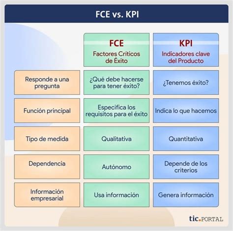 Factores Críticos De éxito ¿qué Datos Hay Que Tener En Cuenta