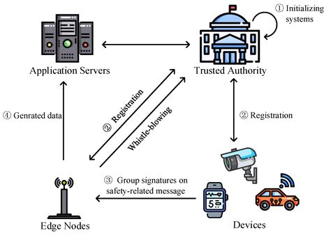 Mathematics Free Full Text Efficient Conditional Privacy Preserving