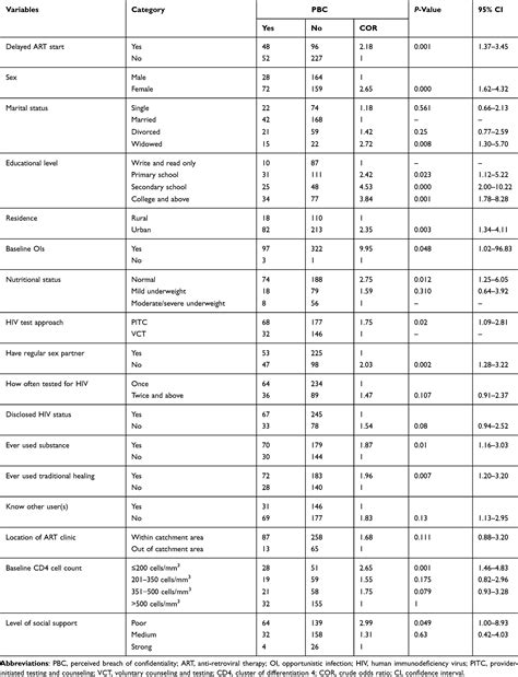 associated factors among people living with hiv on art hiv