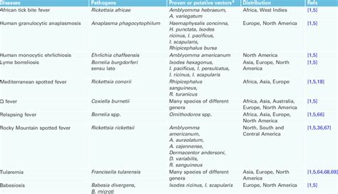 Causative Agents Vectors And Distribution Of Representative