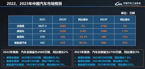 中汽协预测来了：2022商用车销330万辆 2023增15 市场迎来触底反弹 头条 脉脉