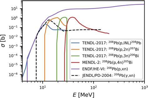 Energy Differential Cross Sections Of Proton Induced Nuclear Reactions