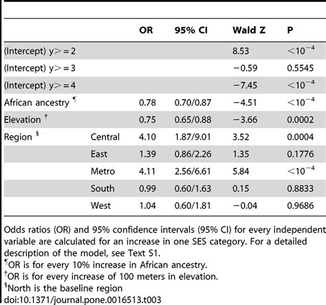Ordinal Logistic Regression Model To Explain The Variation In Ses