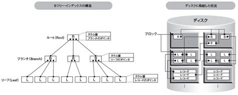 [第6回]bツリー・インデックスの構造 日経 xtech（クロステック）