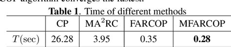 table 1 from flexible and accurate wideband beam pattern synthesis via