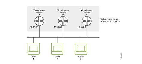 Understanding Vrrp Junos Os Juniper Networks